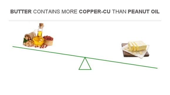 Compare Copper in Peanut oil to Copper in Butter