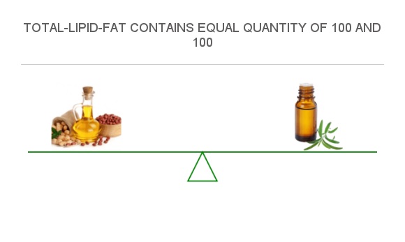 Compare Fats in Peanut oil to Fats in Palm oil