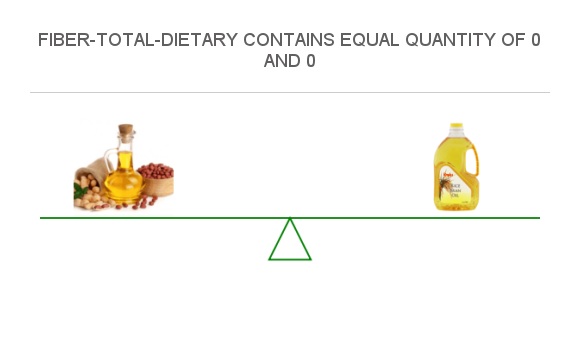 Compare Fiber in Peanut oil to Fiber in Rice bran oil Compare Fiber in Peanut oil to Fiber in Rice bran oil