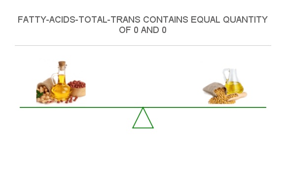 Compare Trans fat in Peanut oil to Trans fat in Soybean oil