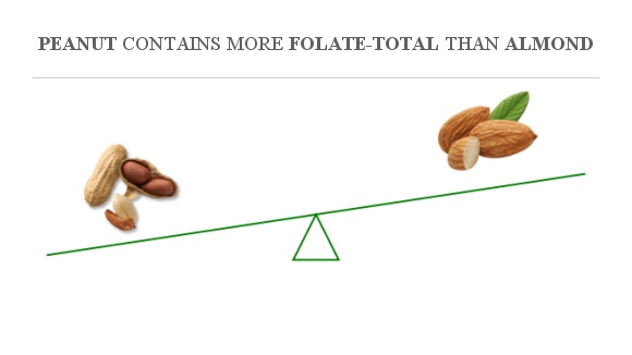 Compare Folate in Peanut to Folate in Almonds