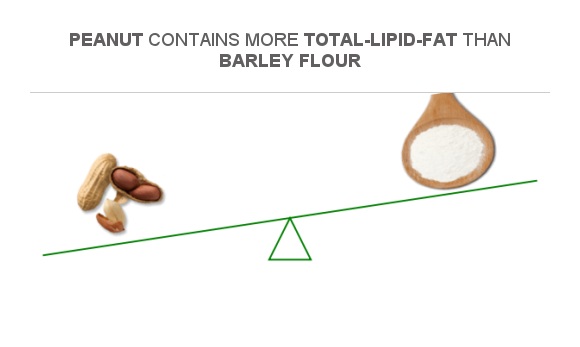 Compare Fats in Peanut to Fats in Barley flour