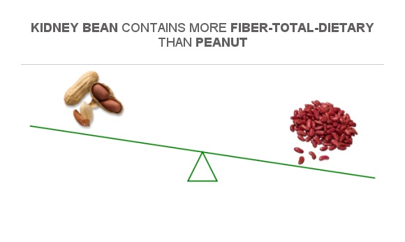 Compare Fiber in Peanut to Fiber in Kidney beans