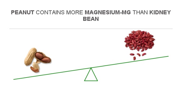 Compare Magnesium in Peanut to Magnesium in Kidney beans