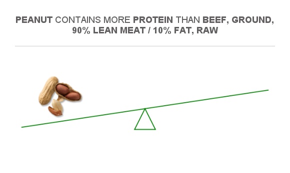 Compare Protein in Peanut to Protein in Beef, ground, 90% lean meat ...