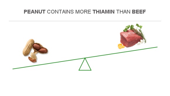 Compare Vitamin B1 in Peanut to Vitamin B1 in Beef