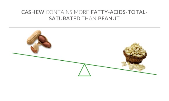 Compare Saturated fat in Peanut to Saturated fat in Cashew