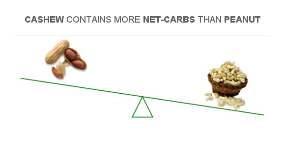 Compare Net carbs in Peanut to Net carbs in Cashew