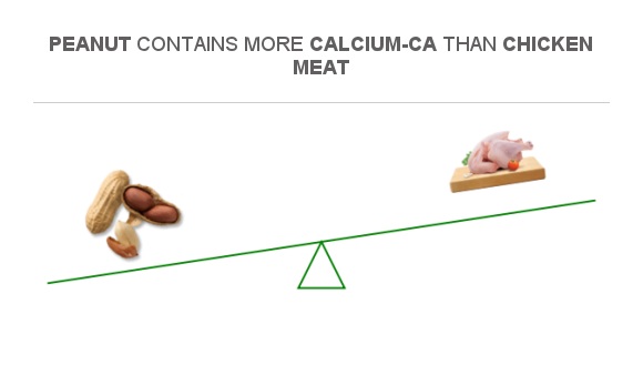 Compare Calcium in Peanut to Calcium in Chicken meat
