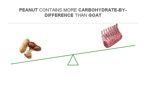 Compare Carbs in Peanut to Carbs in Goat