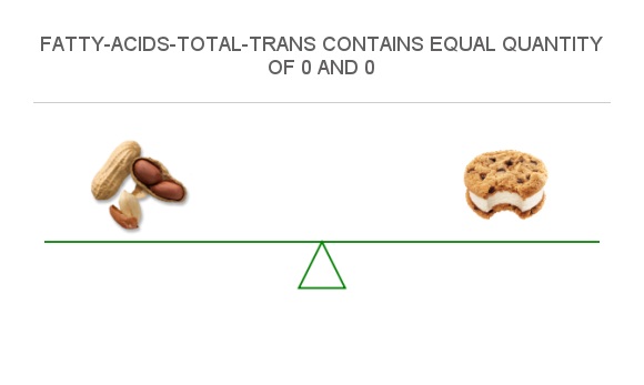 Compare Trans fat in Peanut to Trans fat in Ice cream sandwich