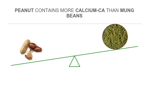 Compare Calcium in Peanut to Calcium in Mung beans