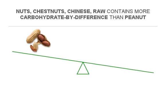 Compare Carbs in Peanut to Carbs in Nuts, chestnuts, chinese, raw