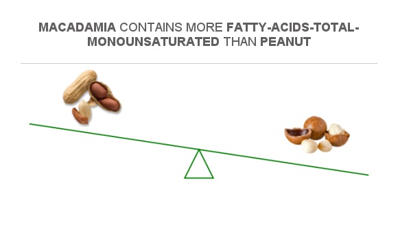 Compare Monounsaturated Fat in Peanut to Monounsaturated Fat in Macadamia