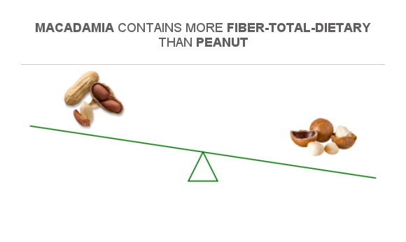 Compare Fiber in Peanut to Fiber in Macadamia