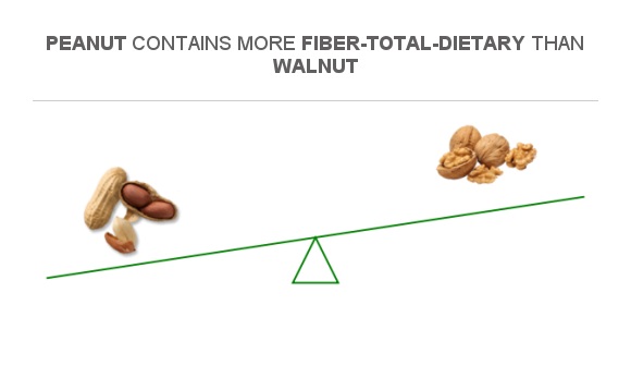Compare Fiber in Peanut to Fiber in Walnut