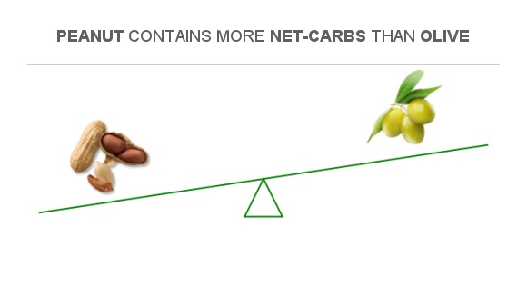 Compare Net carbs in Peanut to Net carbs in Olive
