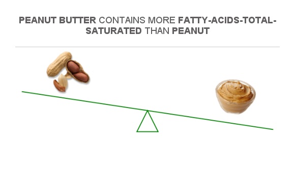 Compare Saturated Fat in Peanut to Saturated Fat in Peanut butter