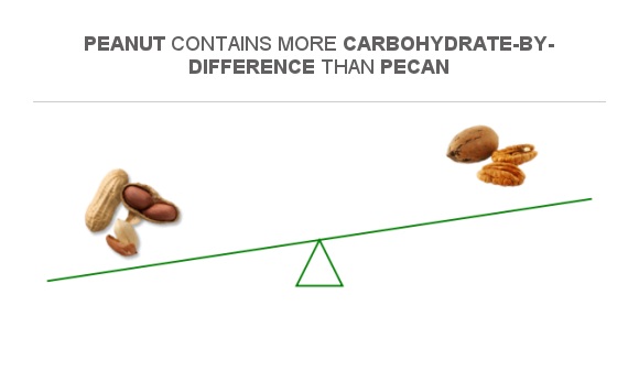 Compare Carbs in Peanut to Carbs in Pecan