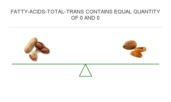 Compare Trans Fat in Peanut to Trans Fat in Pecan