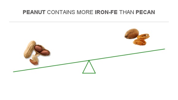 Compare Iron in Peanut to Iron in Pecan