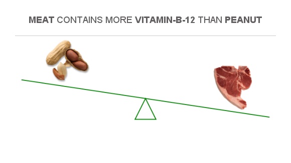 Compare Vitamin B12 in Peanut to Vitamin B12 in