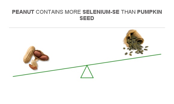 Compare Selenium in Peanut to Selenium in Pumpkin seeds