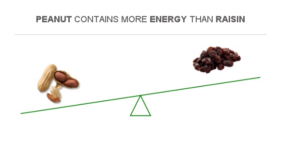Compare Calories in Peanut to Calories in Raisin