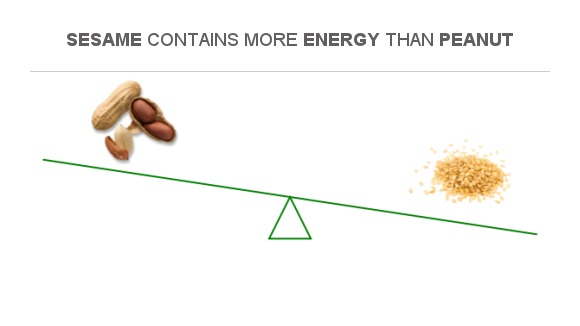 Compare Calories in Peanut to Calories in Sesame