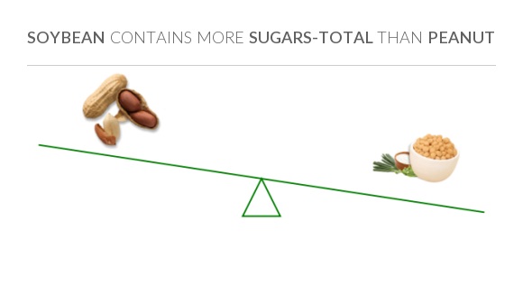 Compare Sugar in Peanut to Sugar in Soybean