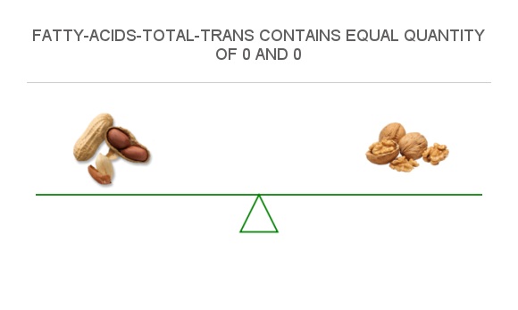 Compare Trans fat in Peanut to Trans fat in Walnut