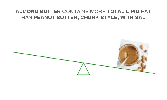 Compare Fats in Peanut butter, chunk style, with salt to Fats in Almond ...