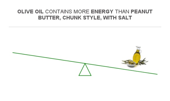 Compare Calories in Peanut butter, chunk style, with salt to Calories ...