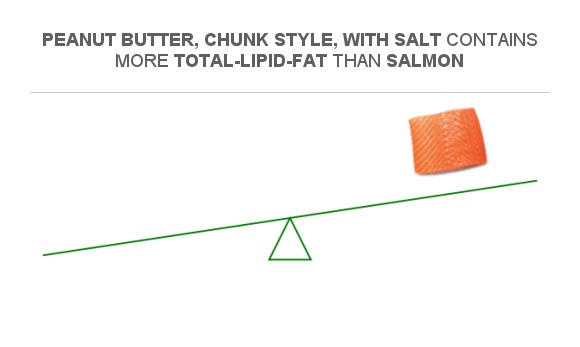 Compare Fats in Peanut butter, chunk style, with salt to Fats in Salmon