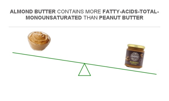 Compare Monounsaturated fat in Peanut butter to Monounsaturated fat in ...