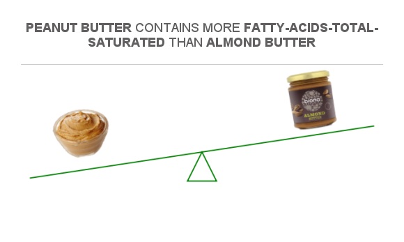 Compare Saturated fat in Peanut butter to Saturated fat in Almond butter