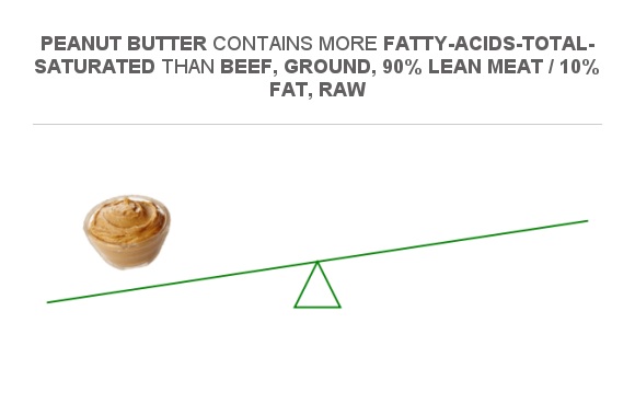 Compare Saturated fat in Peanut butter to Saturated fat in Beef, ground ...