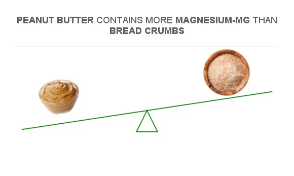 Compare Magnesium in Peanut butter to Magnesium in Bread crumbs
