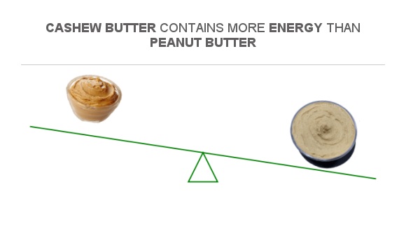 Compare Calories in Peanut butter to Calories in Cashew butter