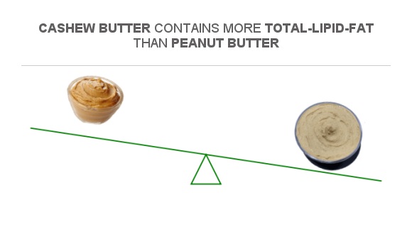 Compare Fats in Peanut butter to Fats in Cashew butter