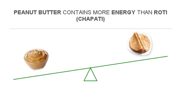 Compare Calories in Peanut butter to Calories in Roti (Chapati)
