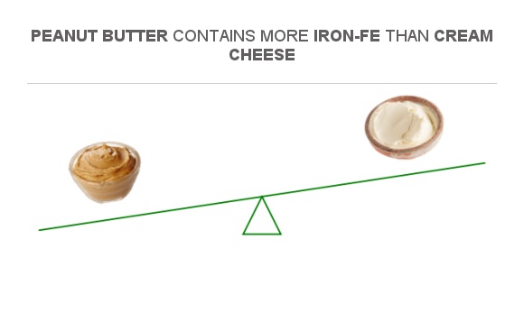 Compare Iron in Peanut butter to Iron in Cream cheese