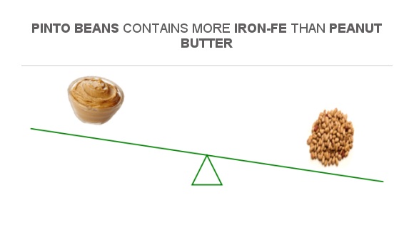 Compare Iron in Peanut butter to Iron in Pinto beans