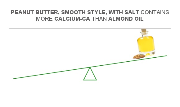 Compare Calcium in Peanut butter, smooth style, with salt to Calcium in ...