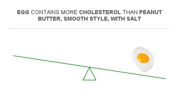 Compare Cholesterol in Peanut butter, smooth style, with salt to ...