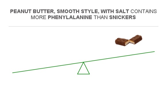 Compare Phenylalanine in Peanut butter, smooth style, with salt to ...