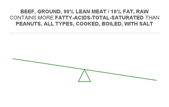 Compare Saturated Fat in Peanuts, all types, cooked, boiled, with salt ...