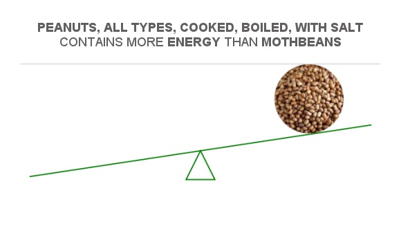 Compare Calories in Peanuts, all types, cooked, boiled, with salt to ...
