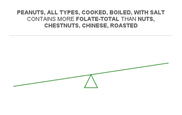Compare Folate in Peanuts, all types, cooked, boiled, with salt to Folate in Nuts, chestnuts ...