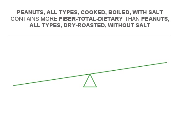 Compare Fiber in Peanuts, all types, cooked, boiled, with salt to Fiber ... Compare Fiber in Peanuts, all types, cooked, boiled, with salt to Fiber ...